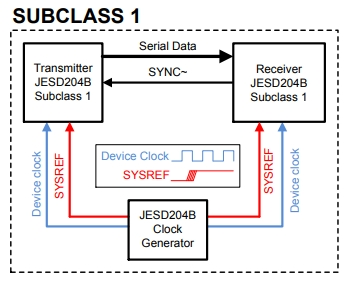 JESD204B SYNC无法拉高 - 程序员大本营