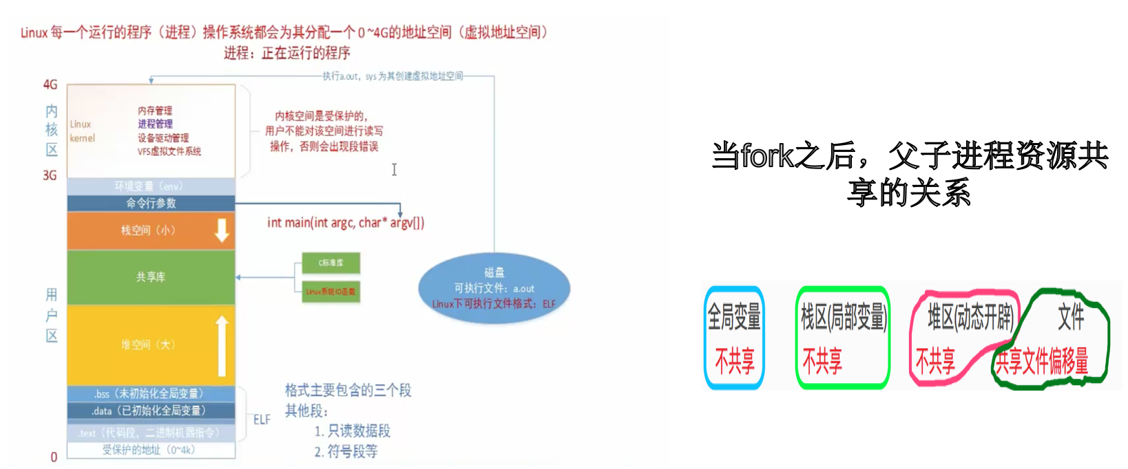 【linux 进程】之关于父子进程之间的数据共享分析 Csdn博客 