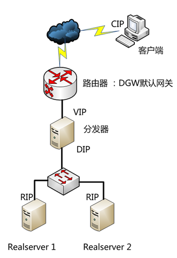 LVS集群-NAT模式、DR模式、IP-TUN模式详解_测试访问vip-CSDN博客
