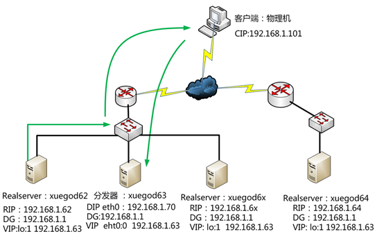 LVS集群-NAT模式、DR模式、IP-TUN模式详解_测试访问vip-CSDN博客