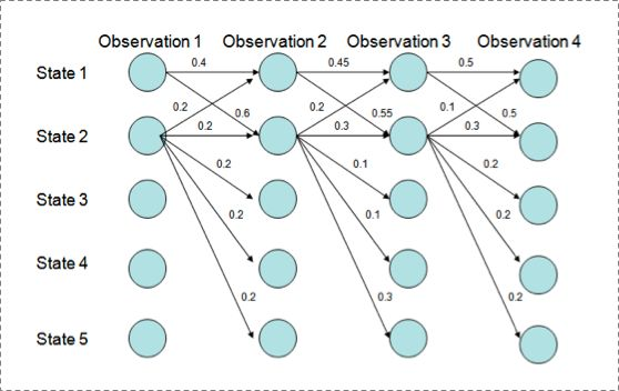 条件随机场（conditional random field，CRF）模型初探_条件随机场模型-CSDN博客
