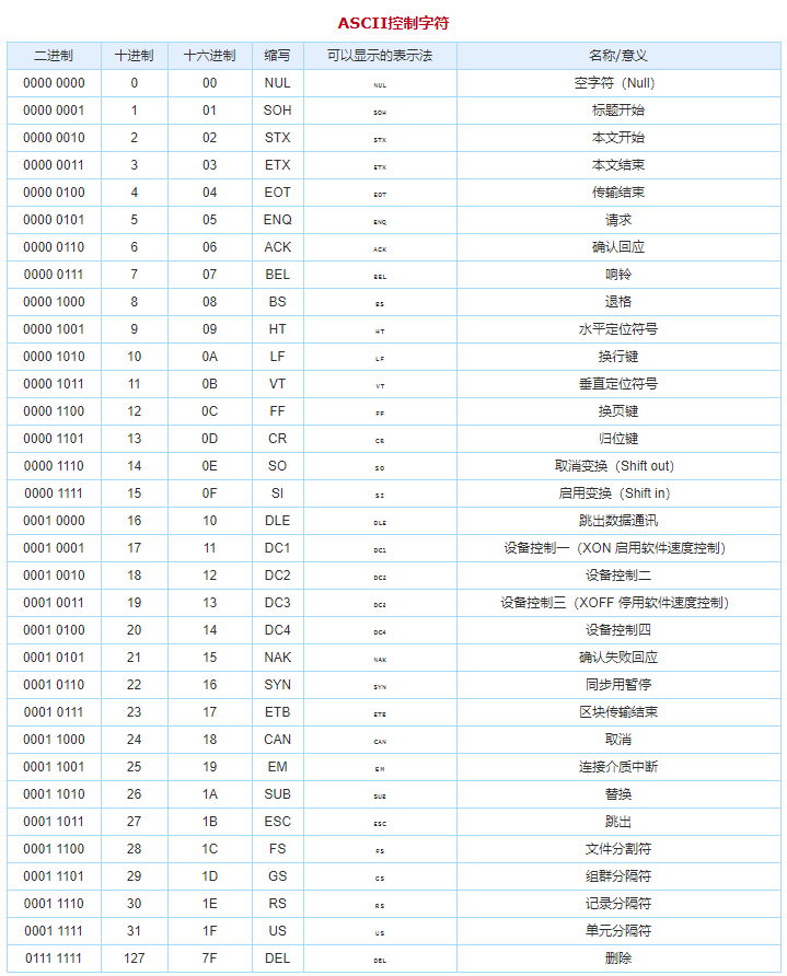Cómo imprimir la tabla de códigos ASCII en lenguaje C - programador clic