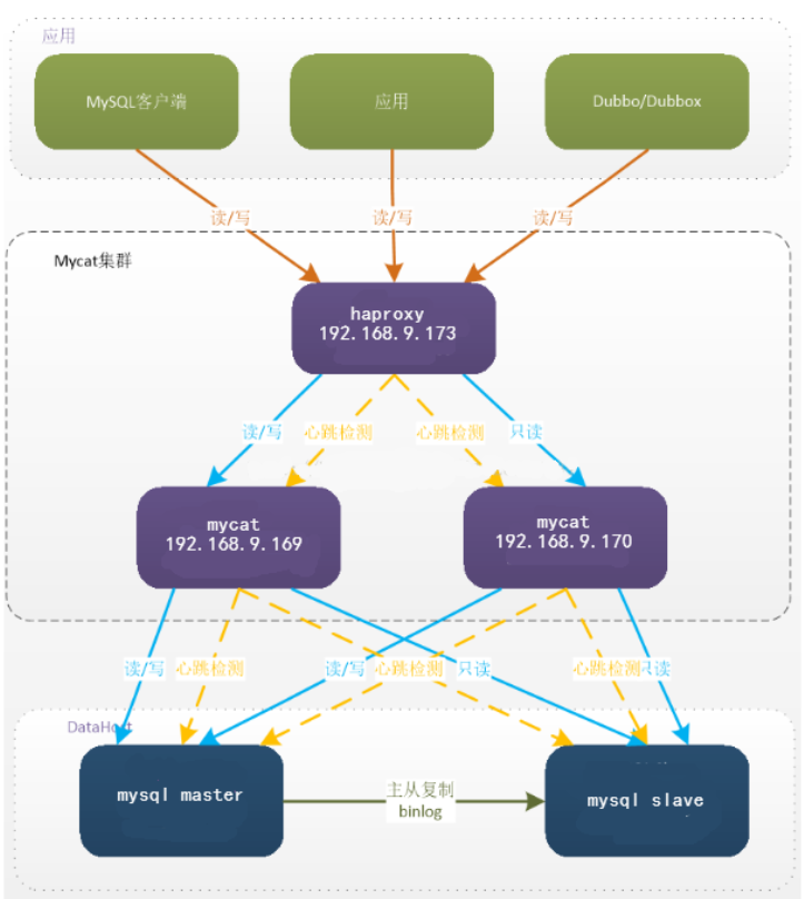 高可用mysql架构 Mycat集群部署 Haproxy 两台mycat Mysql双主双从） 192 168 9 169 Csdn博客
