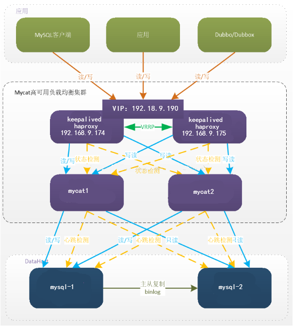 高可用mysql架构 Haproxy Keepalived Mycat集群的配置 Keepaliveed Haproxy 搭建mysql多主集群可以配置多少台主机 Csdn博客
