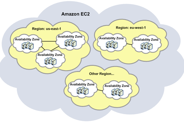 云区域（region ，可用区（az），跨区域数据复制（cross Region Replication）与灾备（disaster Recovery）（部分1） Aws Region Csdn博客