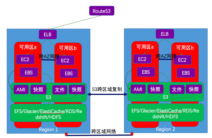 云区域（region，可用区（az），跨区域数据复制（cross Region Replication）与灾备（disaster 