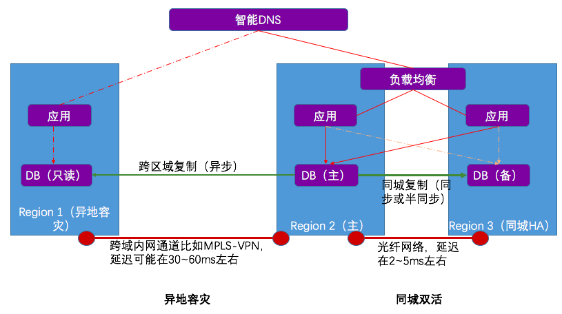 云区域（region，可用区（az），跨区域数据复制（cross Region Replication）与灾备（disaster 