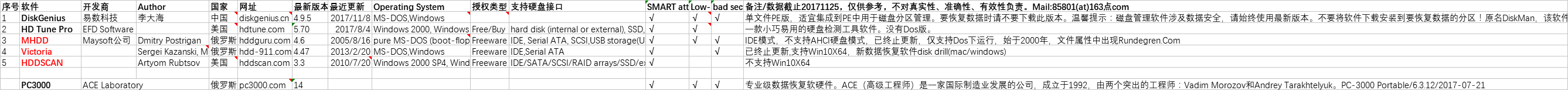 硬盘坏道检测工具对比(DiskGenius/HdTunePro/MHDD等)_diskgenius坏道检测准吗-CSDN博客