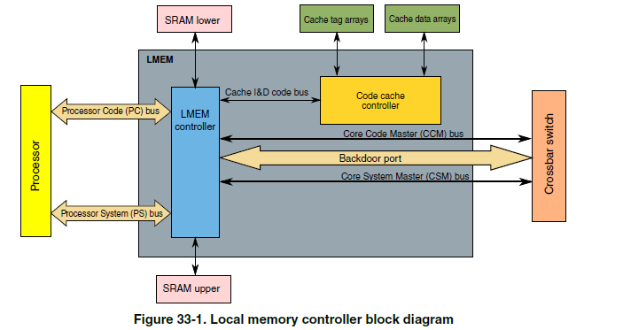 S32K144之FlexMem,FlexNVM,FlexRAM,System RAM, SRAM 区别与联系_百度翻译 for s32k14x ...
