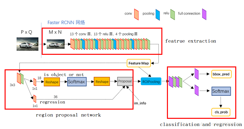 Fasterrcnn专题源代码分析2 网络结构fasterrcnn网络结构 Csdn博客 