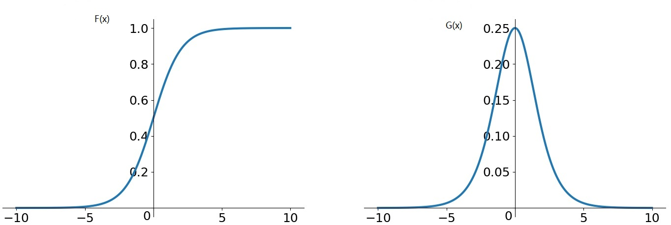 深度学习——常用激活函数Sigmod、Tanh、ReLu_tanh sigmod-CSDN博客