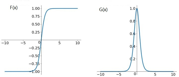 深度学习——常用激活函数Sigmod、Tanh、ReLu_tanh sigmod-CSDN博客