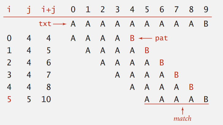 KMP算法原理详解_论文解读版_kmp算法论文-CSDN博客