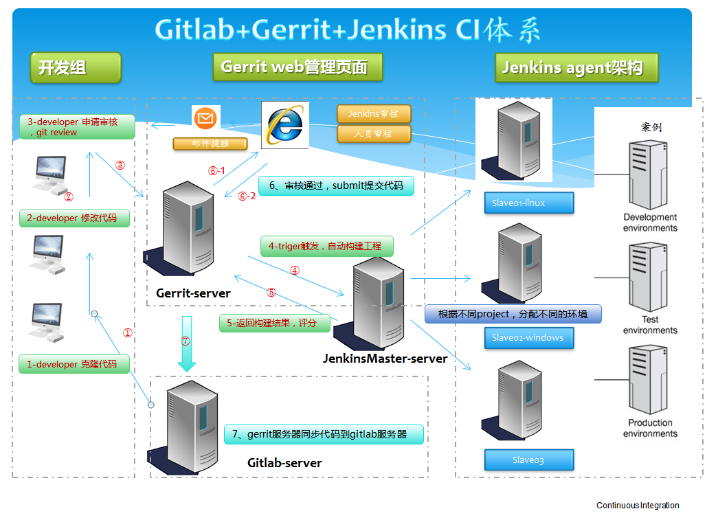 Gitlab+Gerrit+Jenkins完整对接_jenkis给gerrit自动+2-CSDN博客