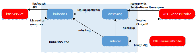 k8s中hostname, hosts文件, DNS和代理问题, service和pod的访问问题_pod hostname-CSDN博客