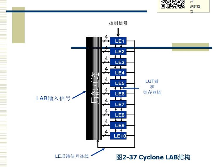 Fpga内部结构原理eab块 Csdn博客 