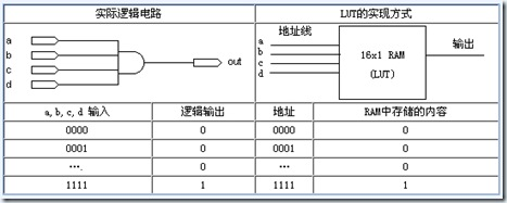 xilinx -- FPGA的基本组成单元LUT学习_lut 逻辑单元-CSDN博客