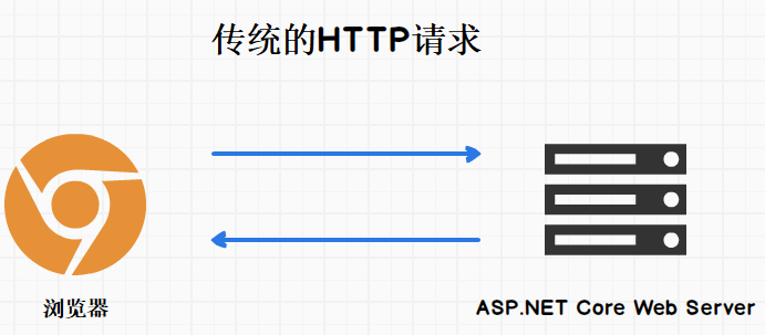ASP.NET Core的实时库: SignalR -- 预备知识 （Websocket简介）_signalr 最大连接数-CSDN博客