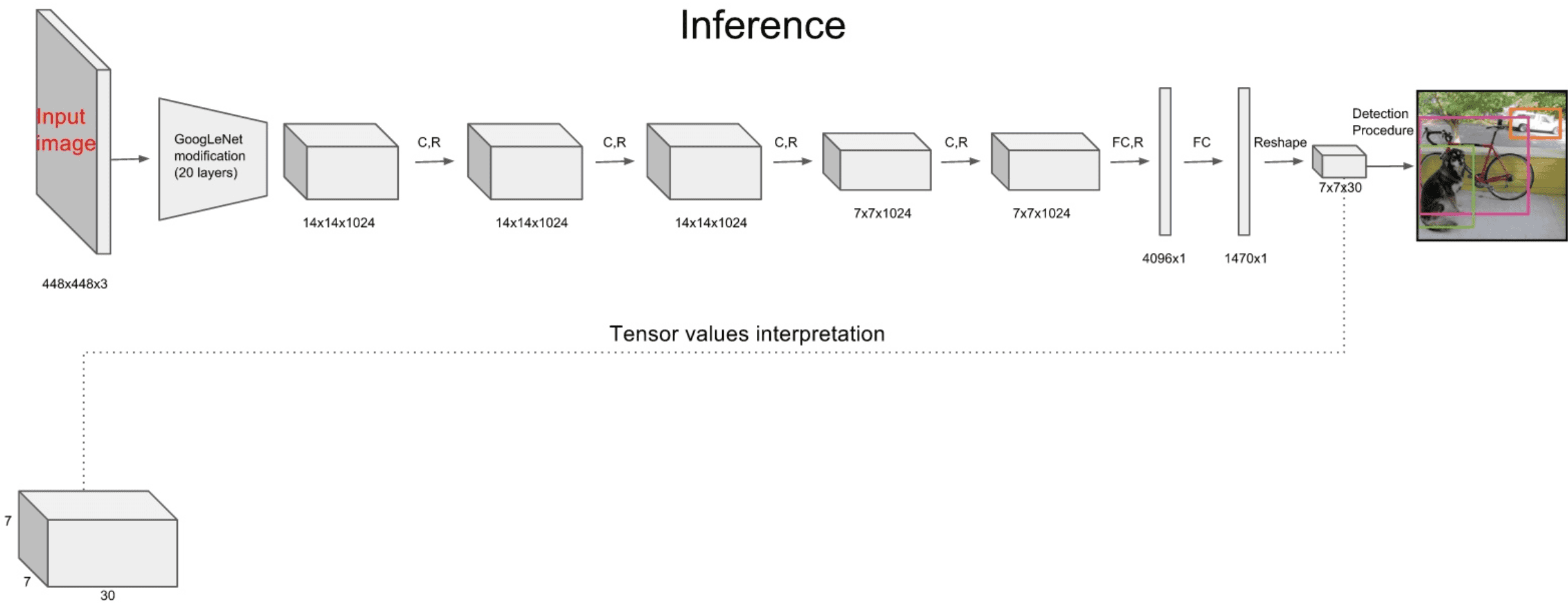 目标检测算法综述：R-CNN，faster R-CNN，yolo，SSD，yoloV2_目标检测算法综述:r-cnn,faster r-cnn ...