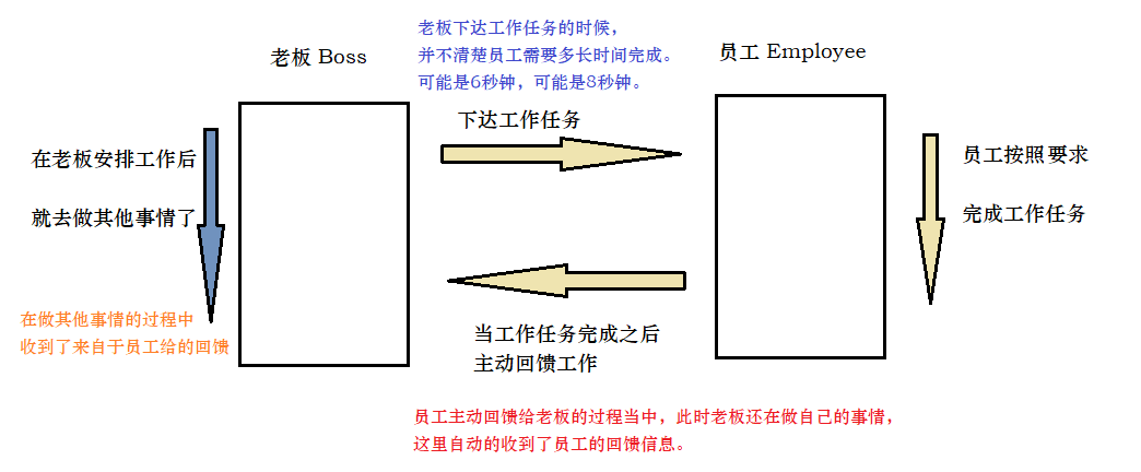 Java回调实现java代码实现退回报告人功能 Csdn博客 