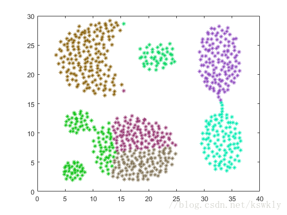 Kmeans聚类算法matlab实现matlab Kmeans Csdn博客 
