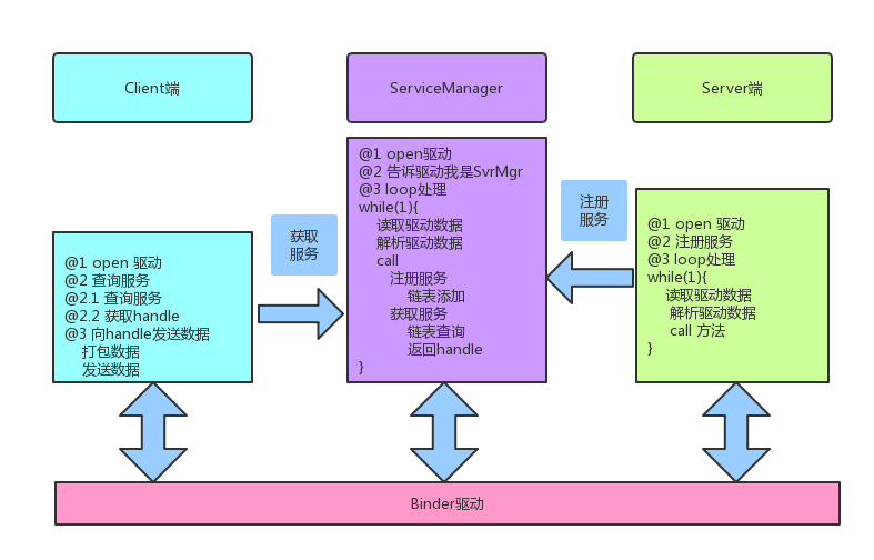 android 系统核心机制binder（01）C语言简谈binder_androd c 层bind-CSDN博客
