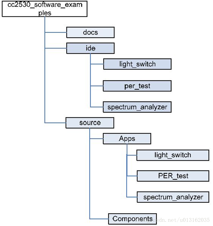 《ZigBee开发笔记》第三部分 进阶篇-第1章 CC2530 BasicRF协议剖析-CSDN博客