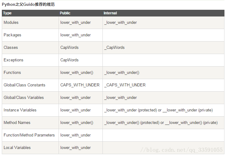 Python编程语言PEP8规范-CSDN博客