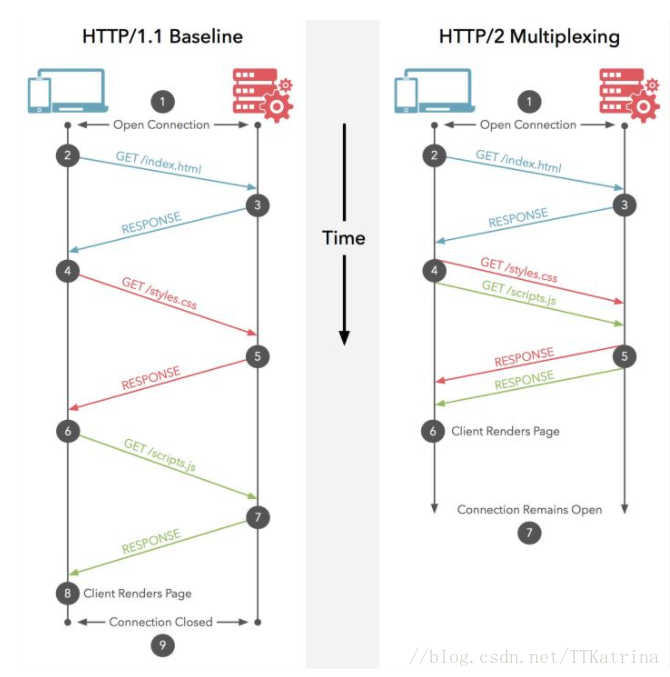 【整理】HTTP2.0, HTTP1.1, HTTP1.0的特点，HTTPS vs. HTTP-CSDN博客