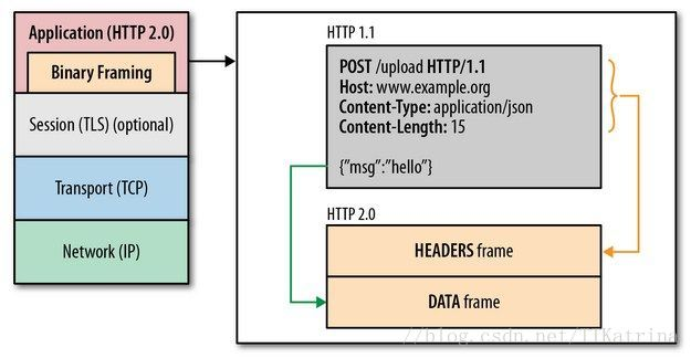 【整理】HTTP2.0, HTTP1.1, HTTP1.0的特点，HTTPS vs. HTTP-CSDN博客
