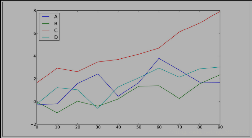 Python数据分析：手把手教你用pandas生成可视化图表使用pandas和matplotlib实现数据可视化 Csdn博客