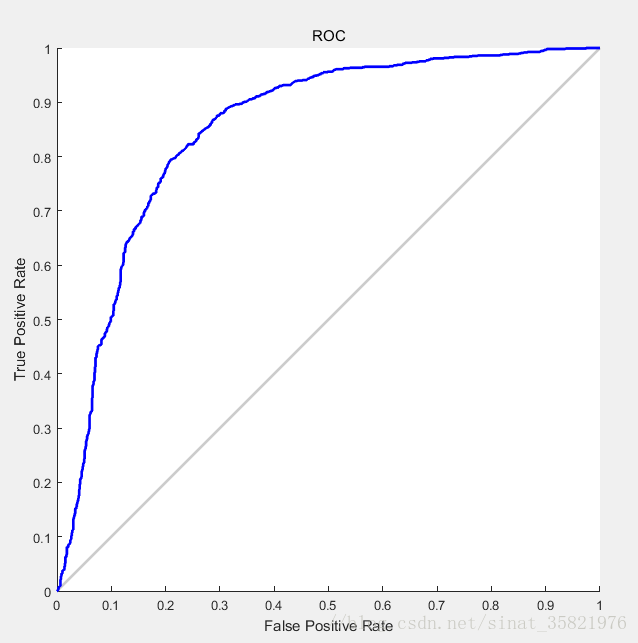 使用Matlab 画 ROC需要哪些数据_绘制roc曲线需要多少数据-CSDN博客