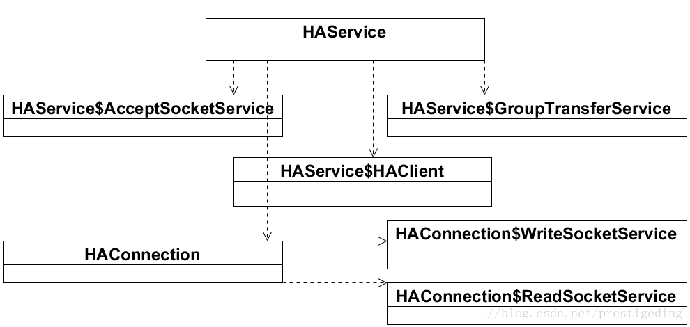 源码研究RocketMQ主从同步机制(HA)_判断ha匹配是否同步-CSDN博客