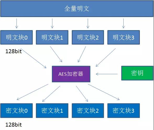什么是AES对称加密算法_对称加密算法 aes(advanced encryption standard)-CSDN博客