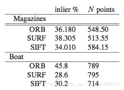 ORB: an efficient alternative to SIFT or SURF 翻译-CSDN博客