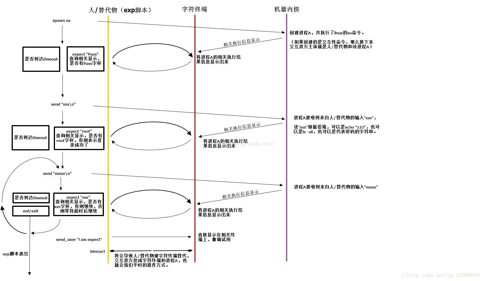 Usrbinexpect 的使用user Bin Expect Csdn博客 