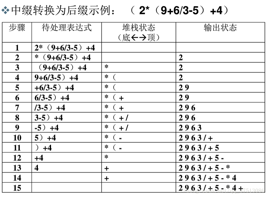 中缀表达式转后缀表达式 And 后缀表达式求值 And 后缀表达式建树 Csdn博客