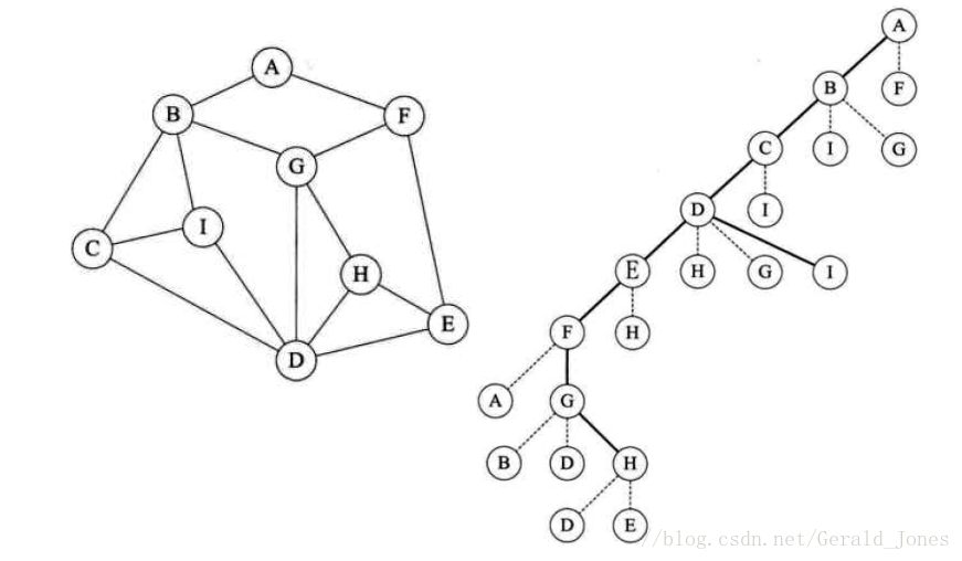 图的dfs和bfs算法void Bfsgraphmatrixgraphmatrix Graphmatrix In Csdn博客 