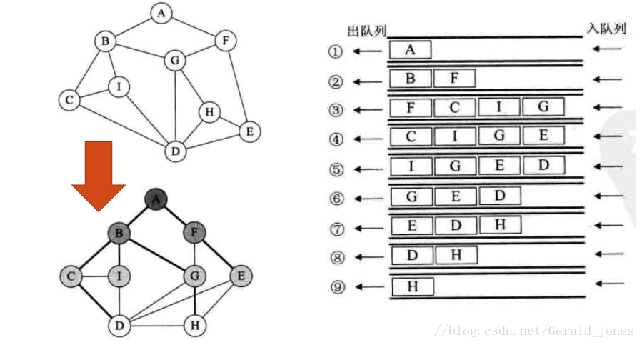 图的DFS和BFS算法_void bfsgraphmatrix(graphmatrix* graphmatrix) { in-CSDN博客