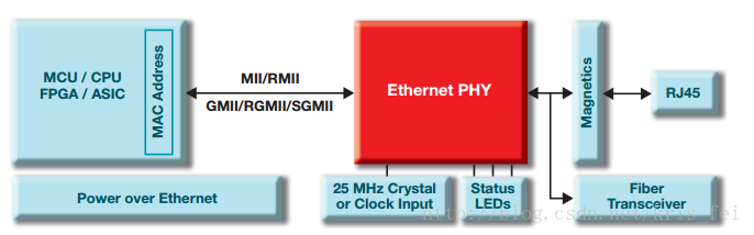 硬件设计41之什么是RMII、RGMII？_rgmii兼容rmii-CSDN博客