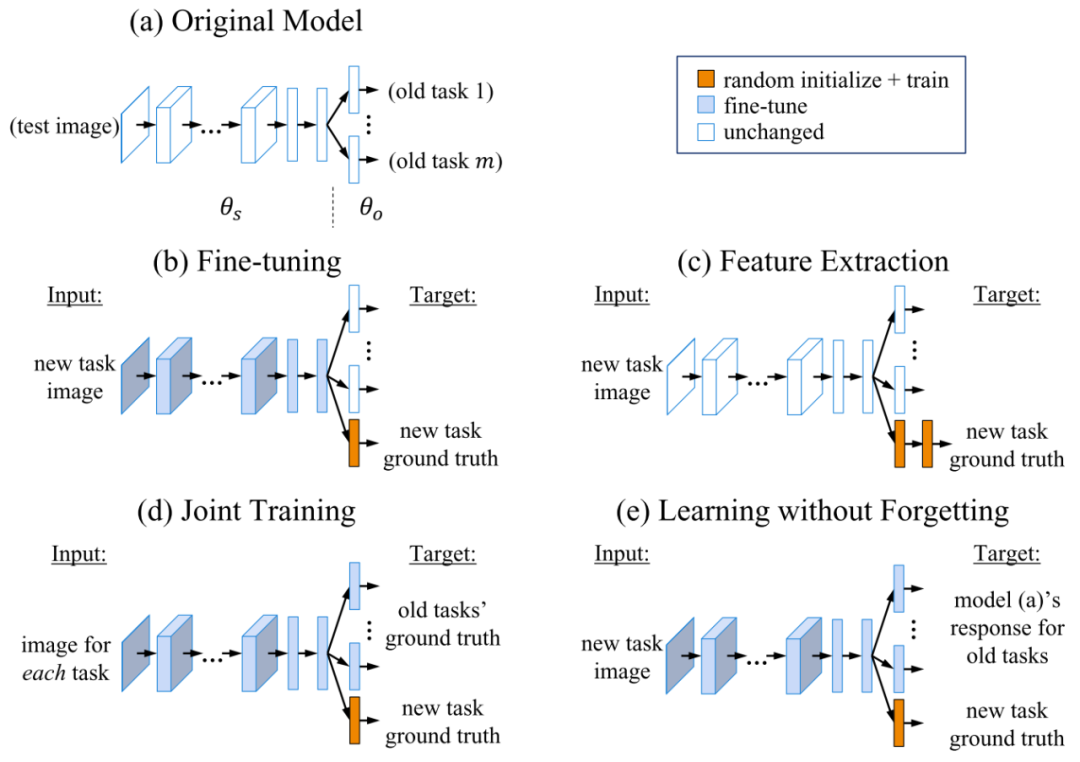 增量学习(Incremental Learning)小综述-CSDN博客