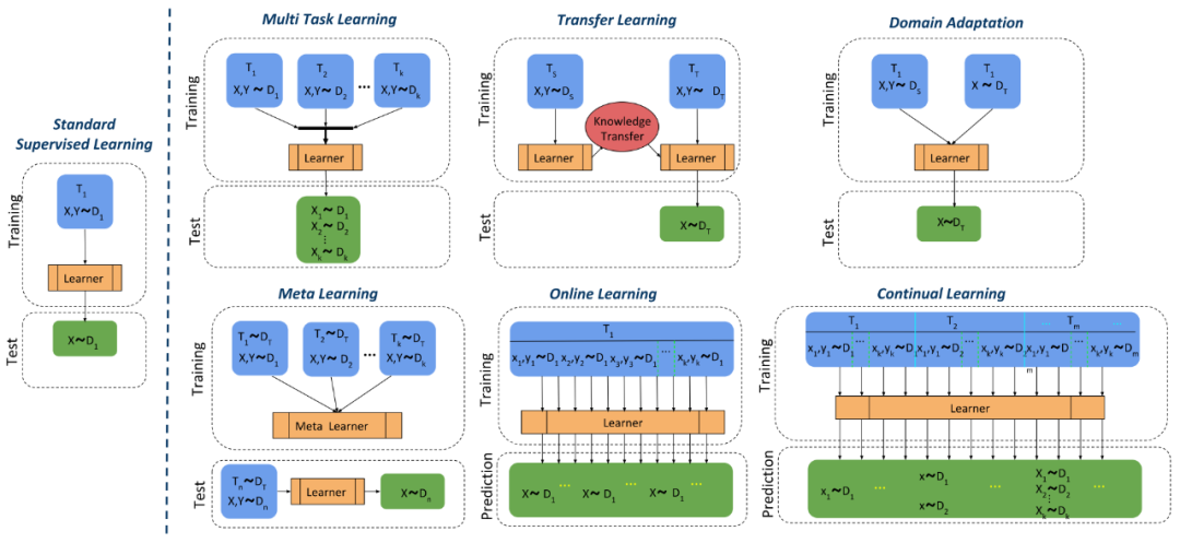 增量学习incremental Learning小综述 Csdn博客 