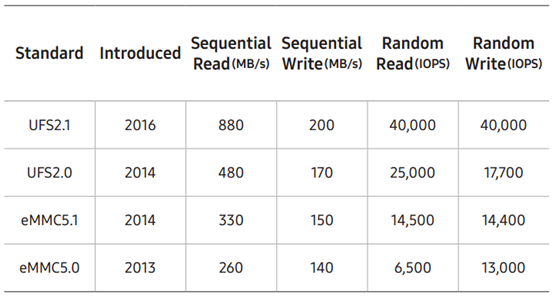 UFS--新一代高速存储-CSDN博客