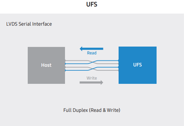 UFS--新一代高速存储-CSDN博客