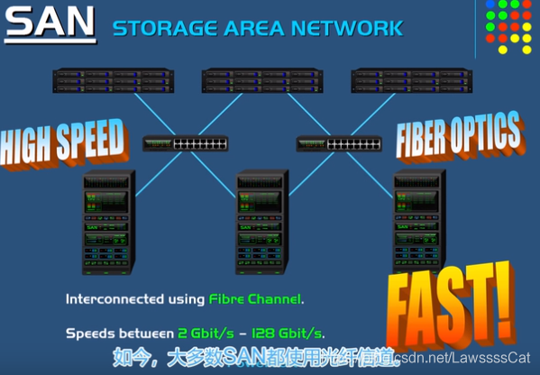 【网络基础】NAS和SAN - 网络附加存储和存储区域网络-CSDN博客