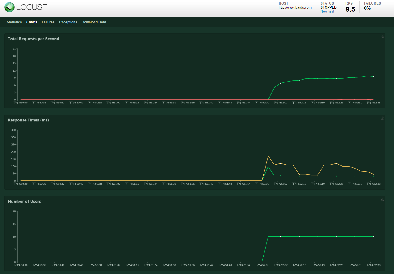 Locust使用教程_locust 分布式,配置每个worker到一个cpu-CSDN博客