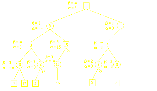 Alpha-Beta剪枝算法(Alpha Beta Pruning)_αβ剪枝经典例题-CSDN博客