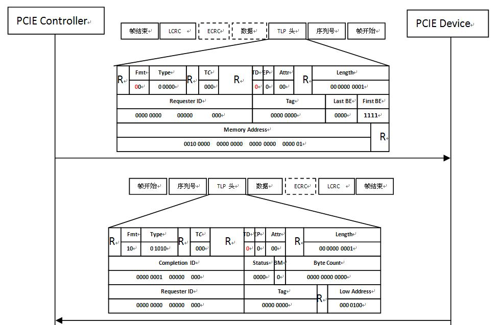 图解PCIE原理（从软件角度）_pcie转网口原理图-CSDN博客