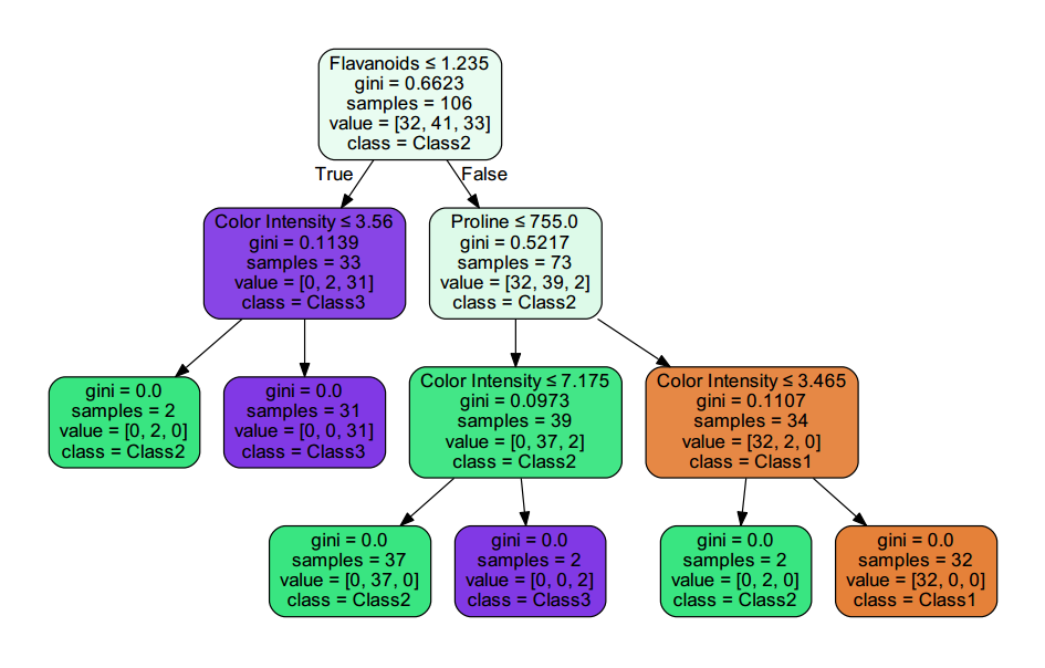决策树的sklearn实现及其GraphViz可视化_decisiontreeclassifier' object has no attribute 'f-CSDN博客