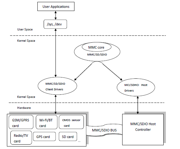 Linux SD/MMC/SDIO驱动分析_sdio 波形-CSDN博客